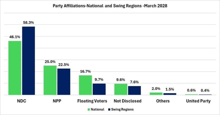 NDC Extends Lead Nationally as Akan Belt Shifts Toward President Mahama ...